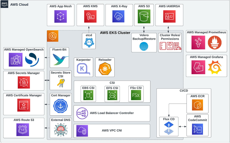 Production Ready EKS